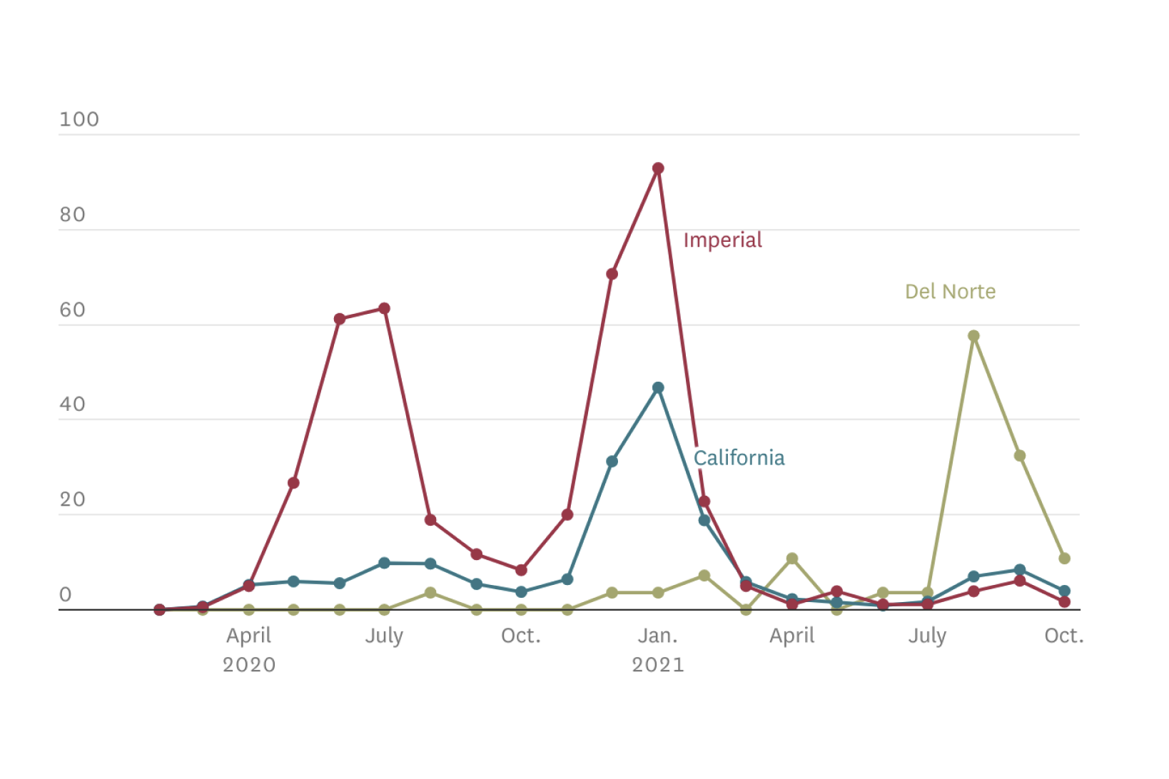 These charts show the geography of California’s COVID-19 deaths has ...