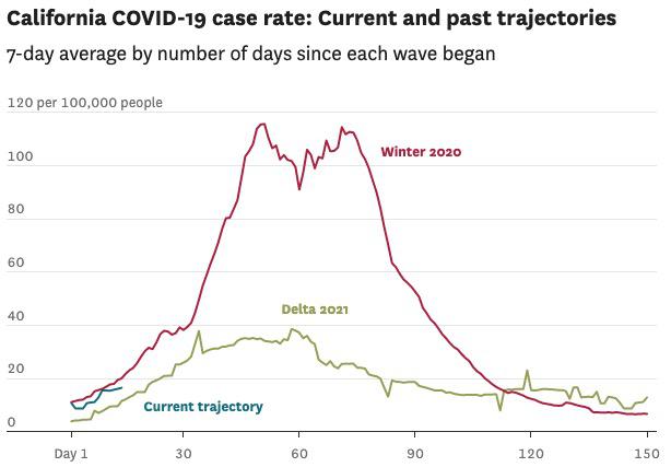 Are cases in California and Bay Area about to surge? These charts put ...