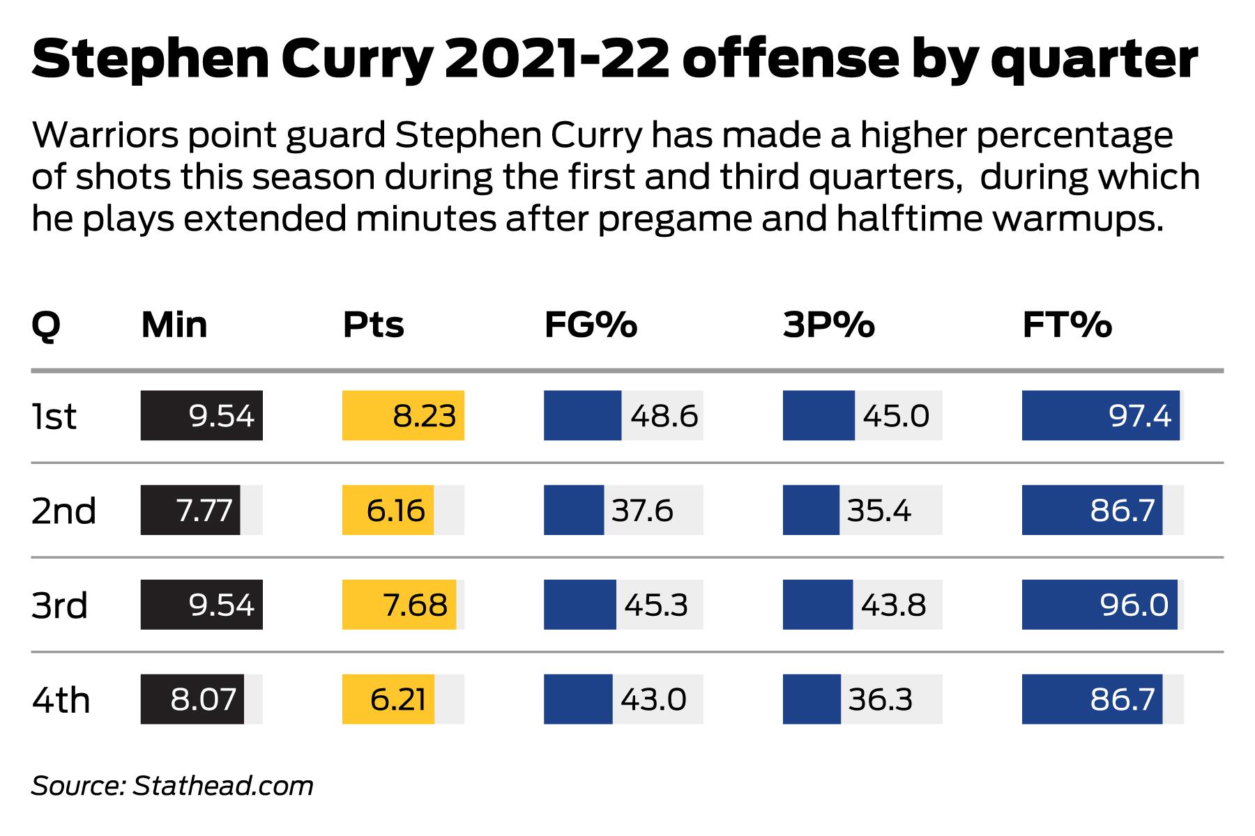 One way in which Steph Curry’s shooting has been very human this season