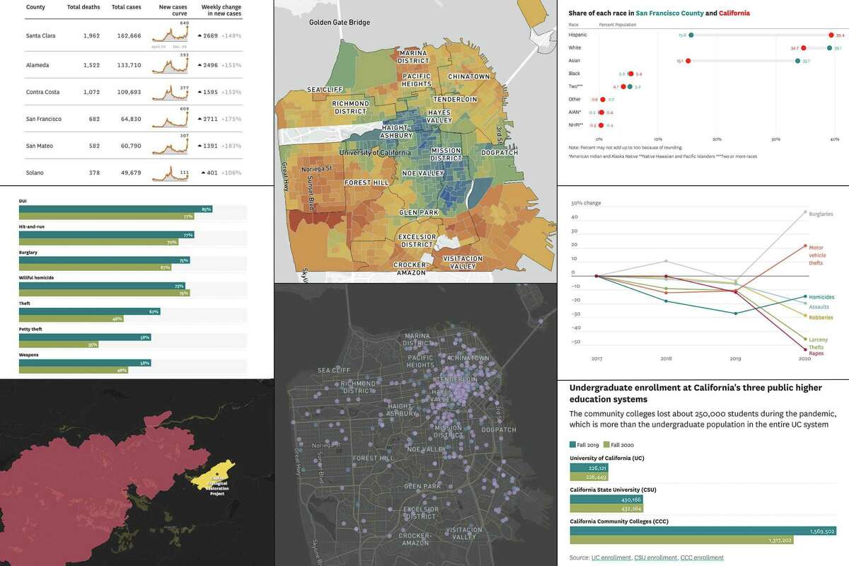 8 charts that explain 2021 from the S.F. Chronicle’s data team
