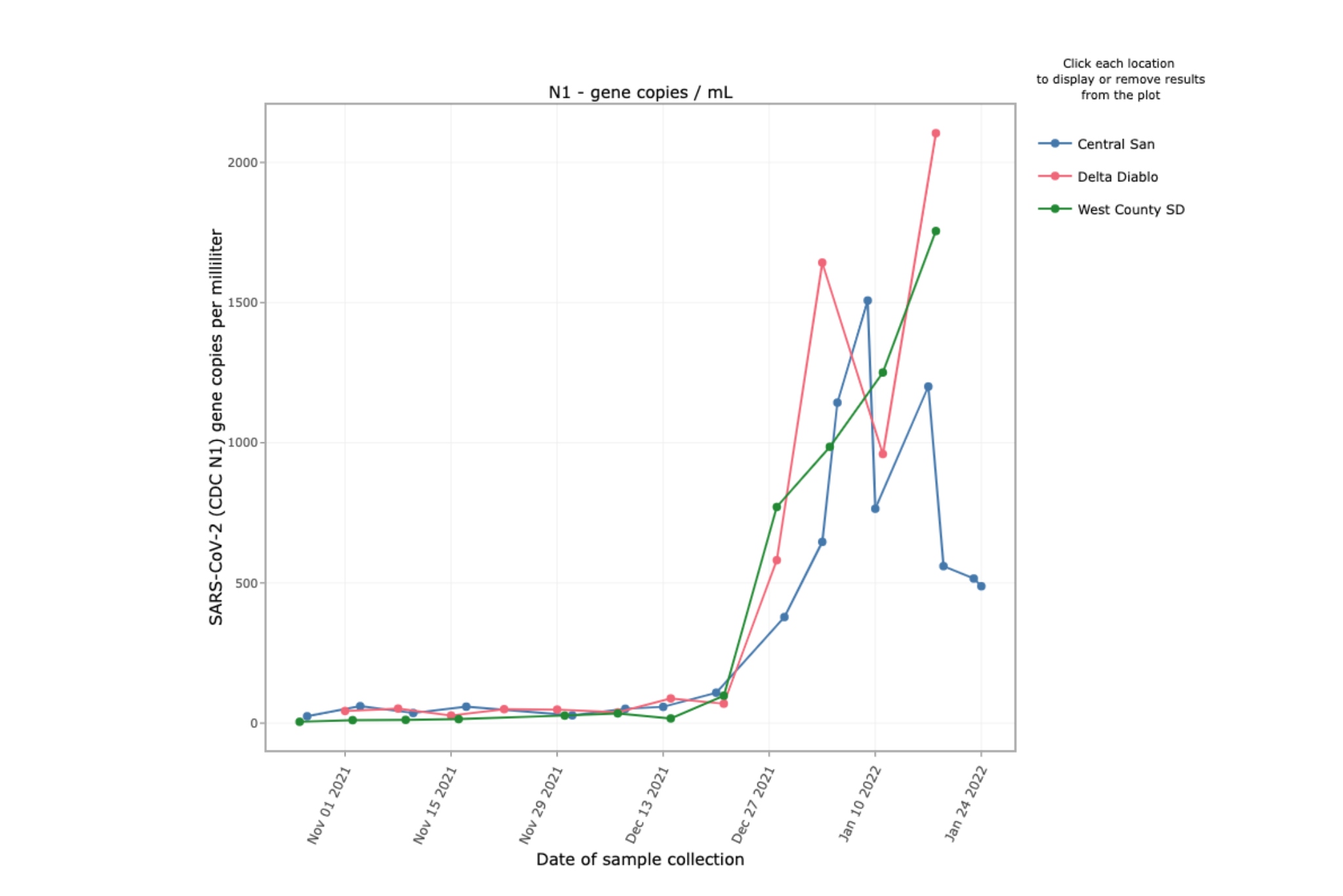 Bay Area wastewater data suggests COVID cases rising in 3 spots