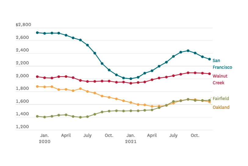 Rents in this Bay Area city rose nearly 18% in the pandemic, as other ...