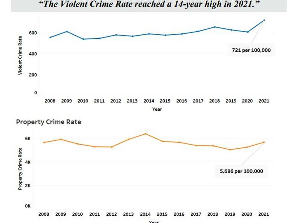 Police: Seattle saw 20% increase in violent crime last year