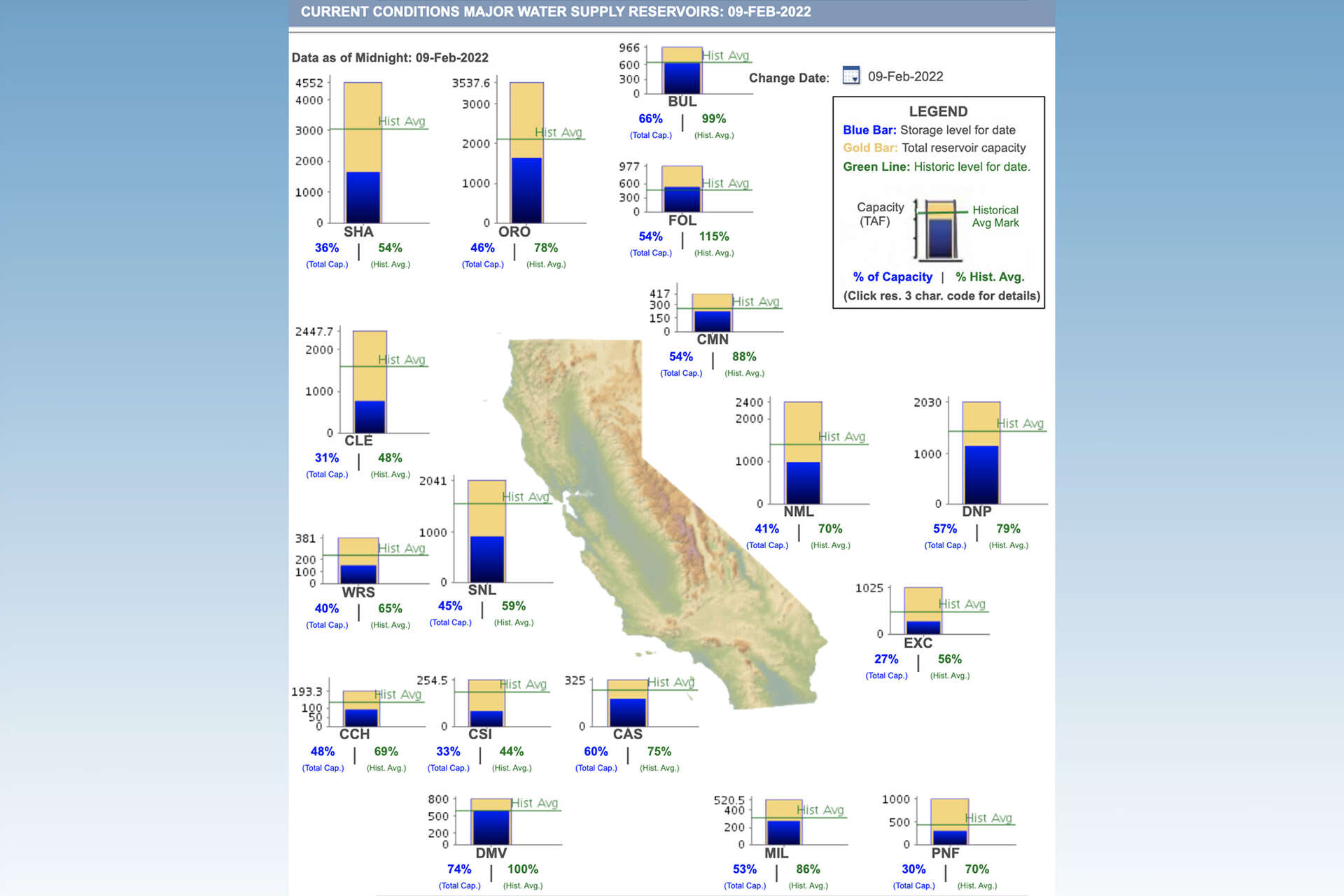 Where California's key reservoirs stand after the 2nd driest January ever