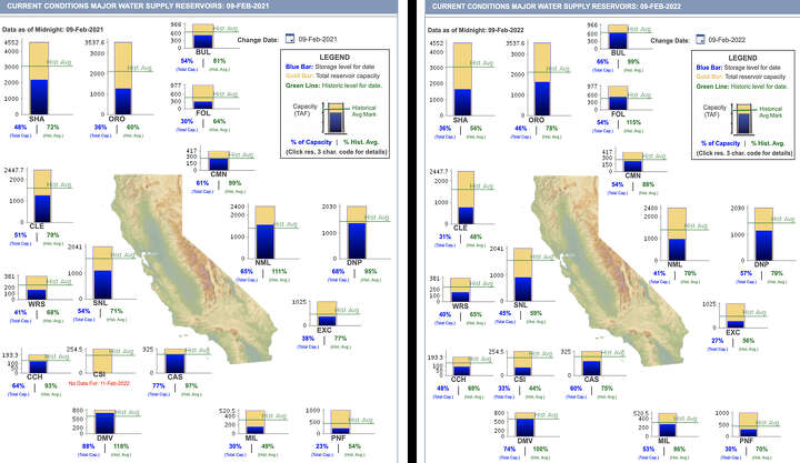 Where California's key reservoirs stand after the 2nd driest January ever