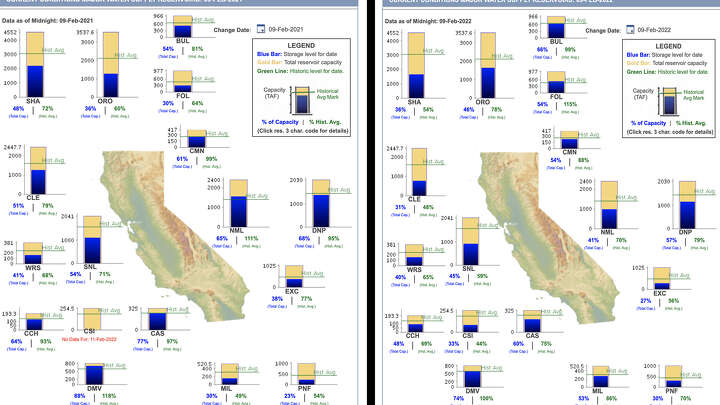 Where California's key reservoirs stand after the 2nd driest January ever
