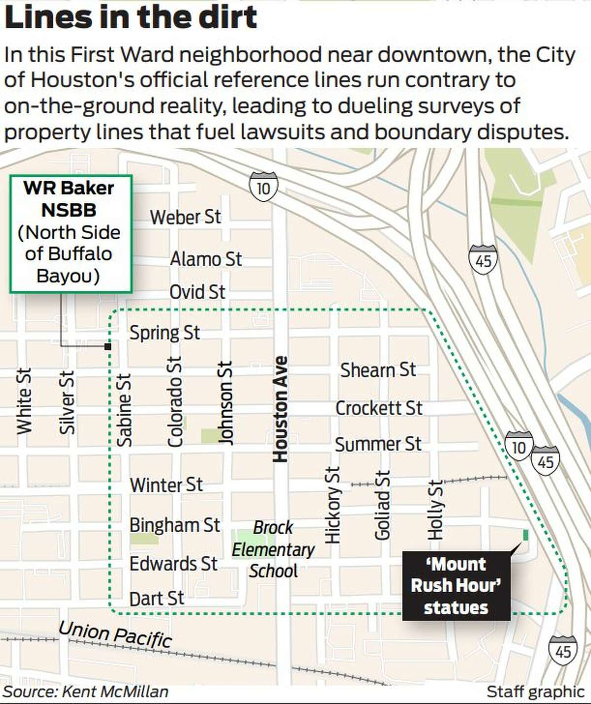 In Houston's First Ward, a surveying dispute of historical proportions