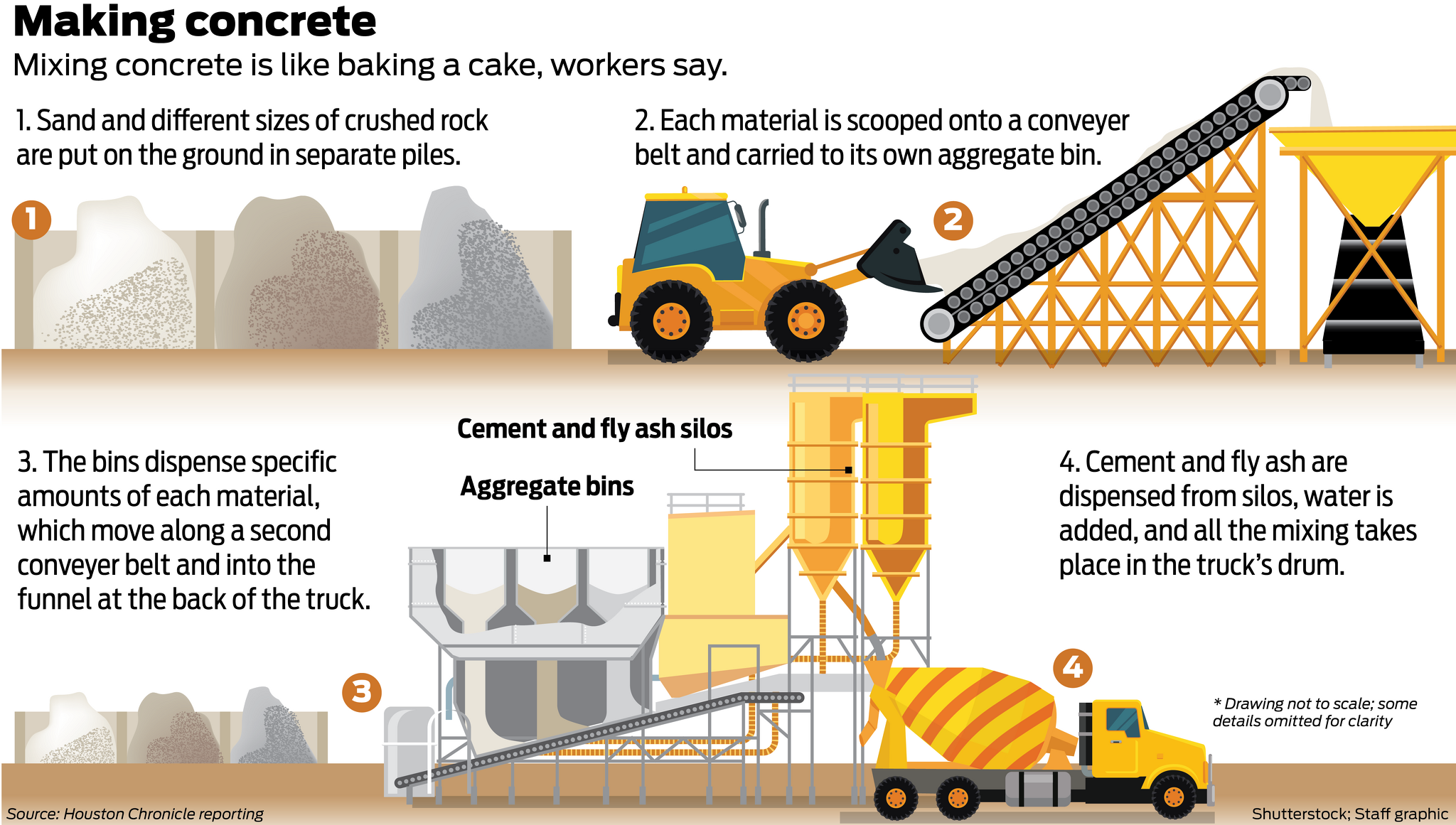 What are concrete batch plants, and why are they in Houston?