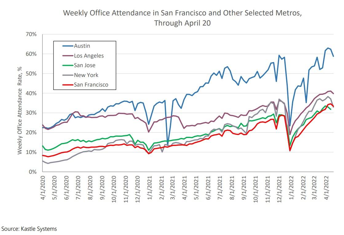 A third of S.F. office workers are back at their desks, beating out New ...