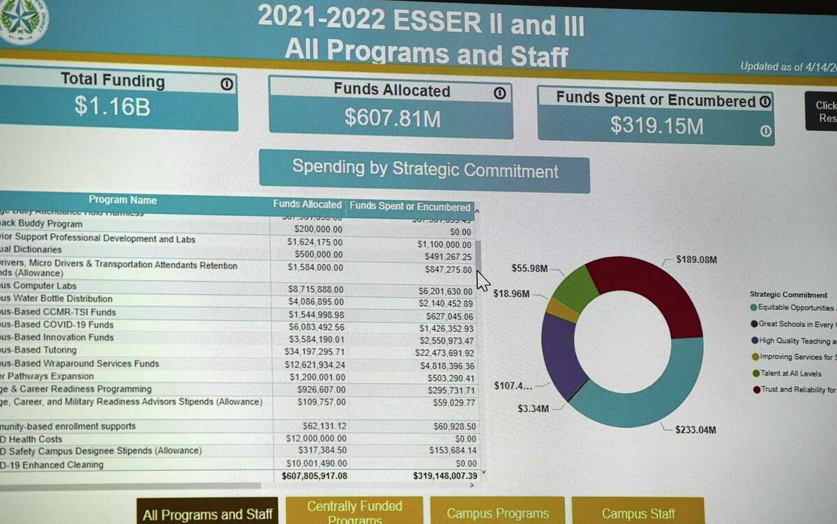 Here's how HISD is using $1.2B of federal COVID relief money