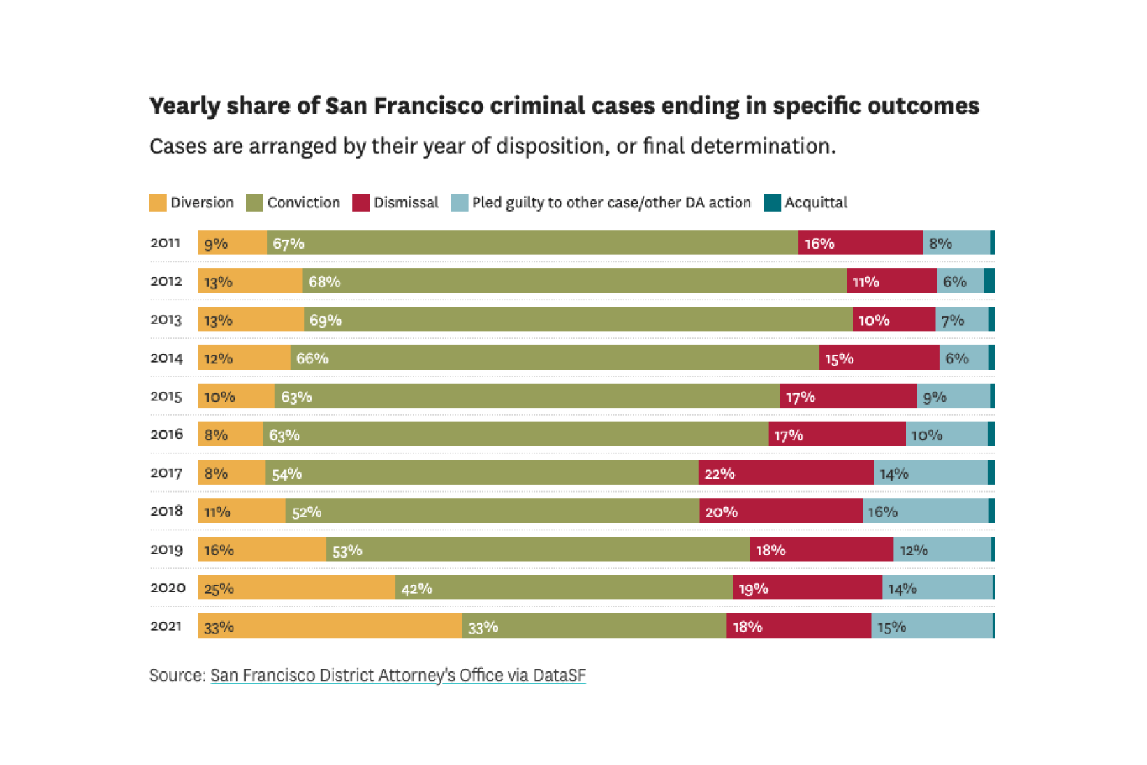 Data shows a large increase in diversion under S.F. District Attorney ...
