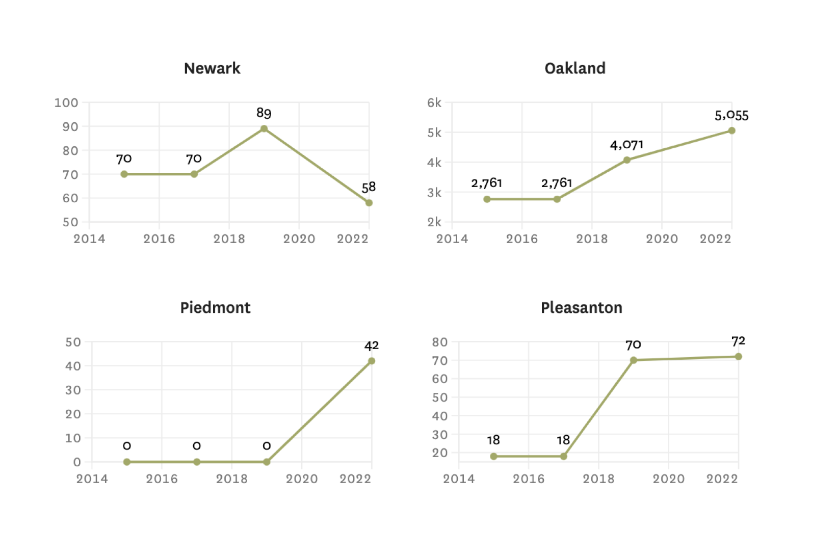 New data shows explosive growth of homelessness in these Bay Area suburbs