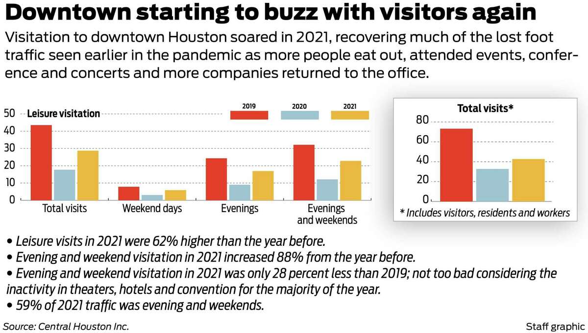 Downtown Houston's rebound: Where are is full-time office staff?