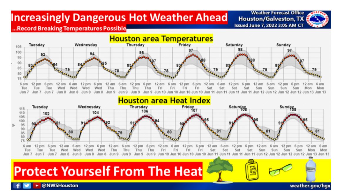 Houston faces a hot, humid week with near triple digit temperatures