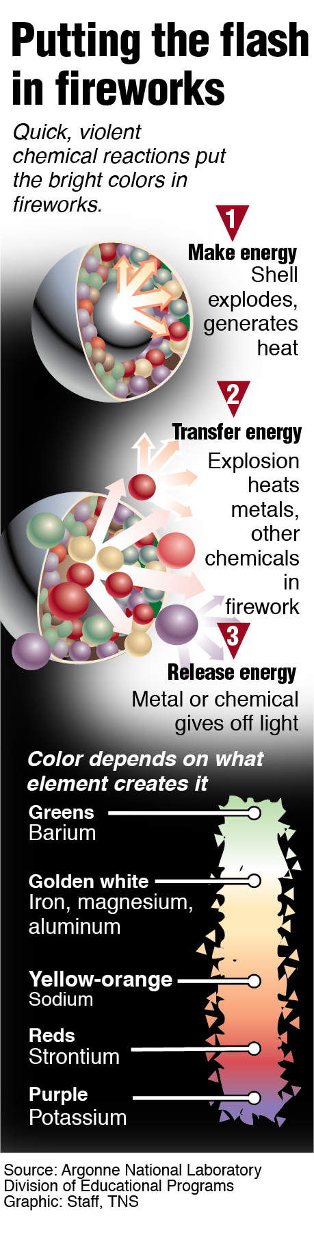 What makes the fireworks' colors?