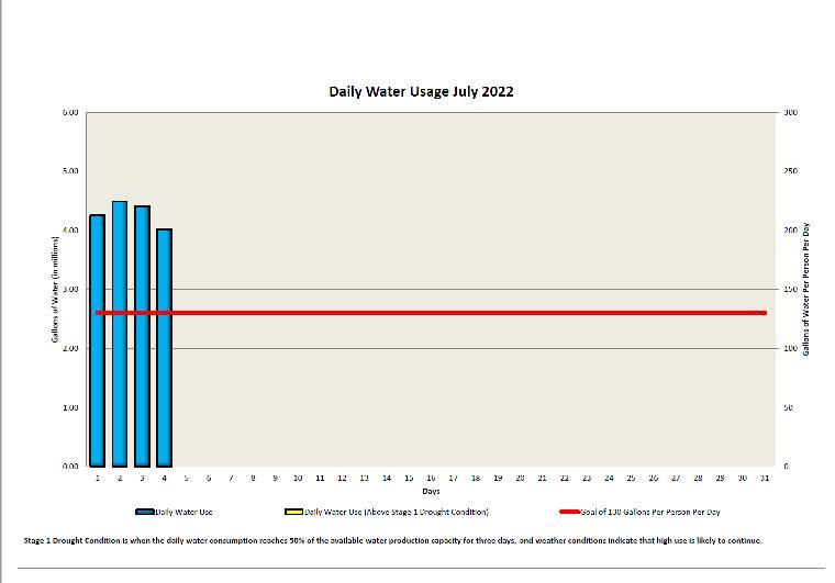 Water graphics aim to encourage water conservation practices