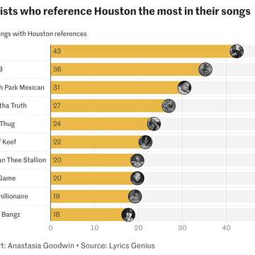 Houston in rap songs: Rappers with the most mentions, plus most popular