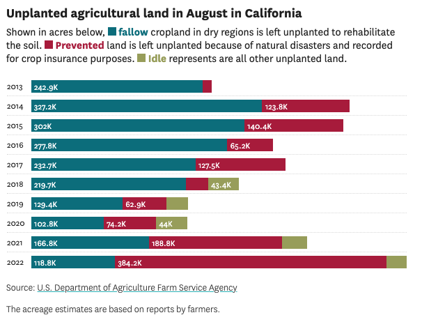 California drought leaving more farmland unplanted, data shows