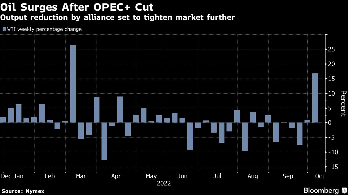 West Texas Intermediate jumps to five-week highs