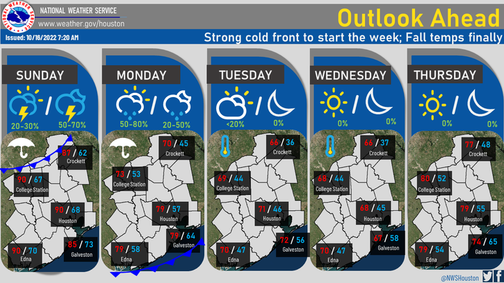 National Weather Service forecasts lows in the 40s for Houston this week