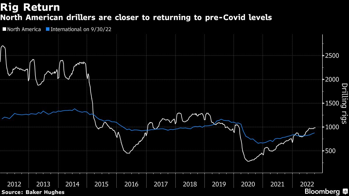 Baker Hughes: Texas rig count increases; Permian remains flat