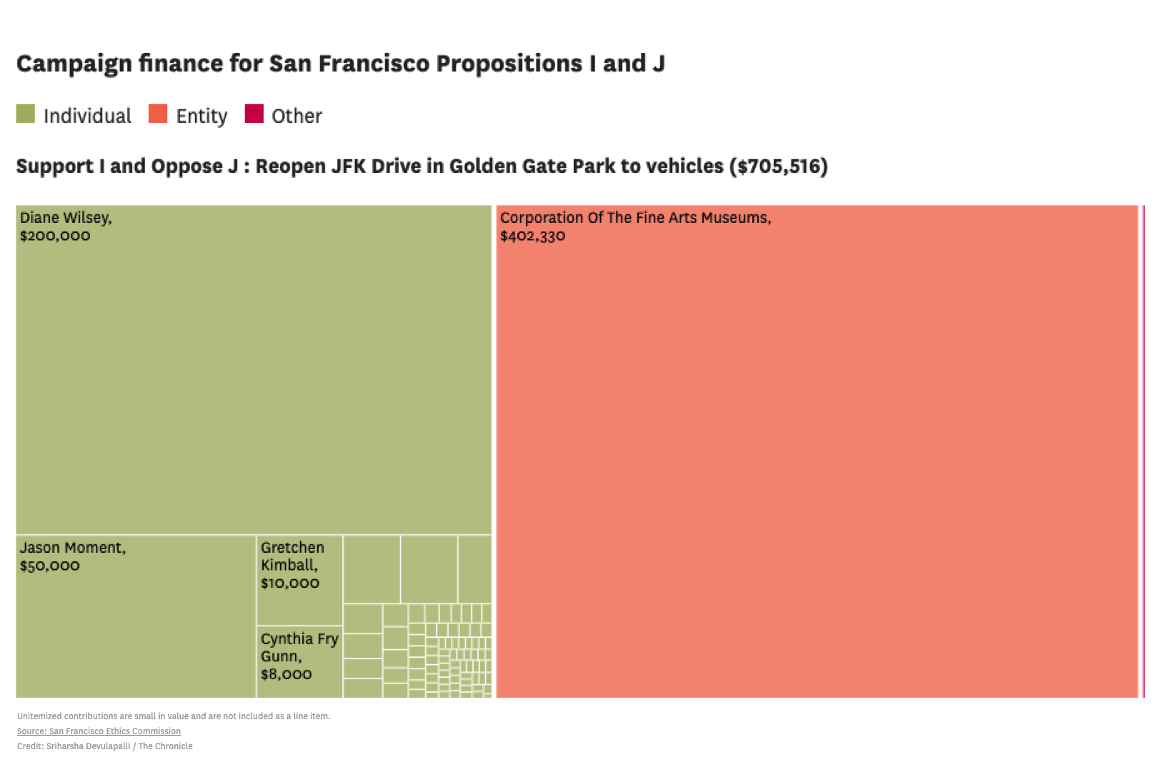 These 16 charts show the money behind San Francisco propositions and ...