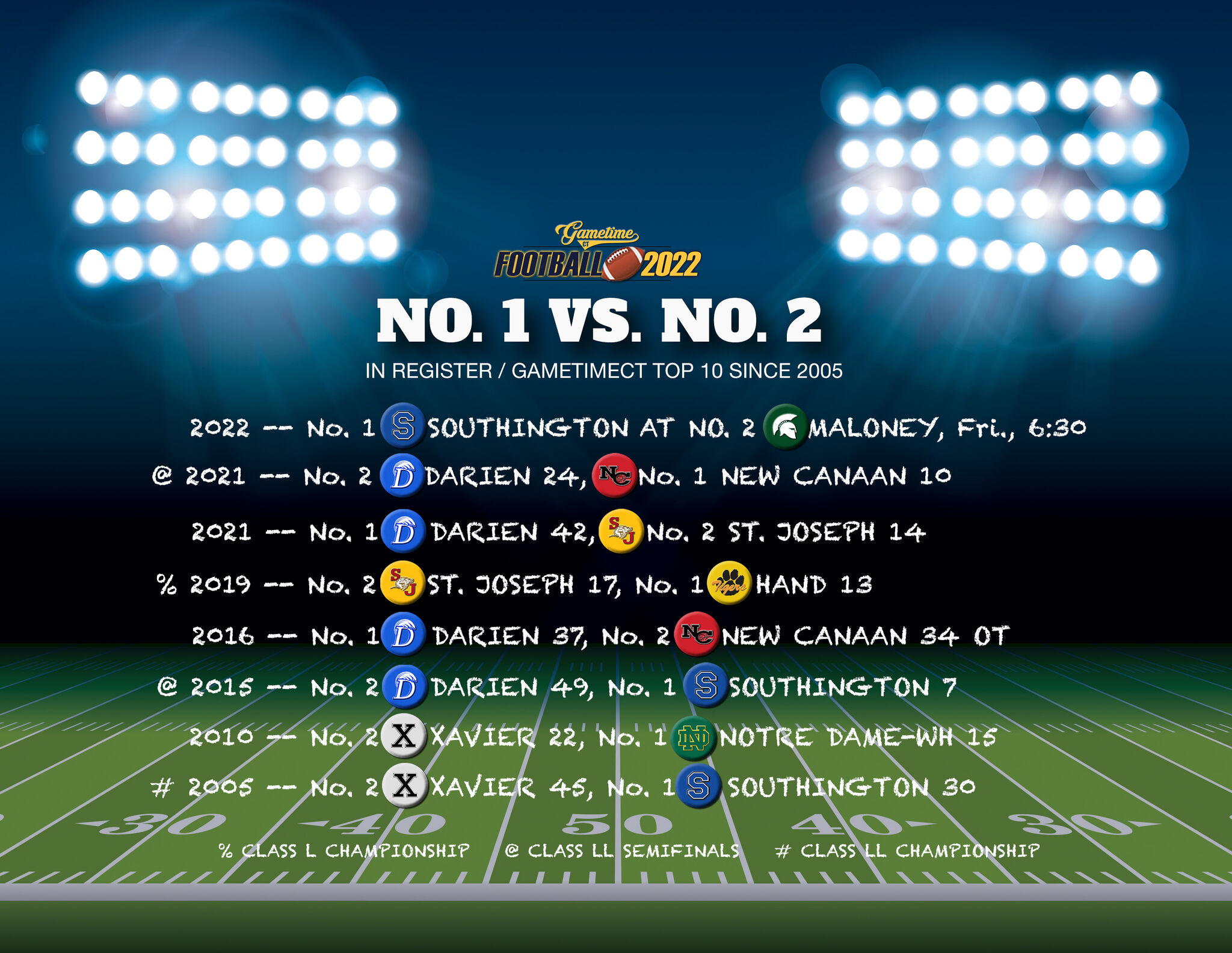 Looking back at Connecticut No. 1 vs. No. 2 football games.