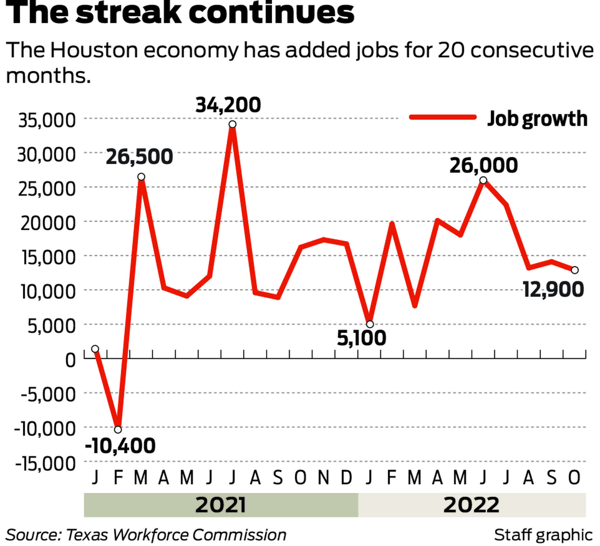 Texas jobs machine continues chugging along
