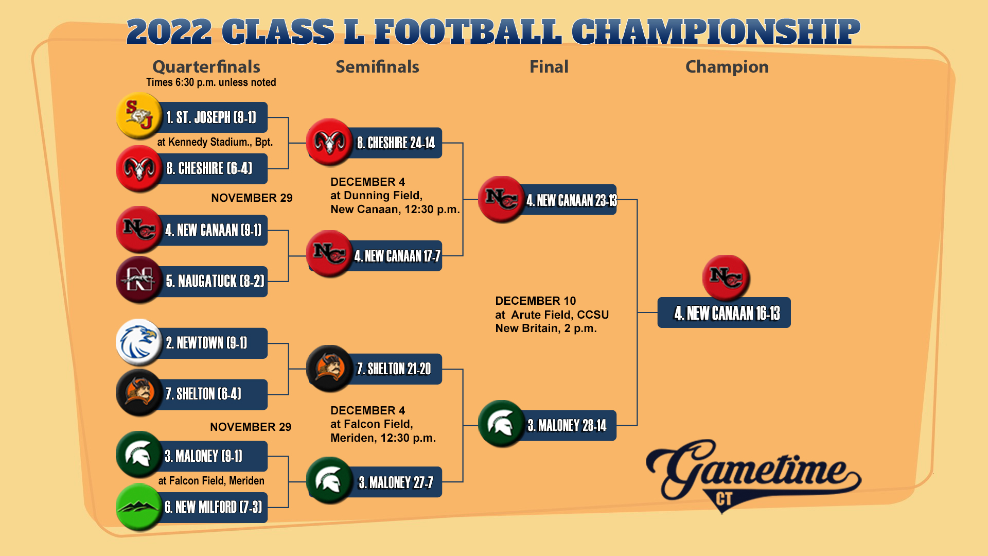 CT high school football scores from CIAC state championships.