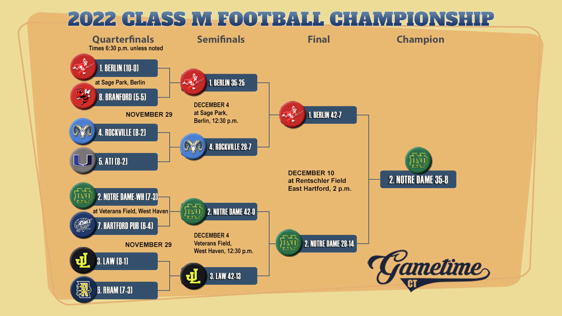 CT high school football scores from CIAC state championships.