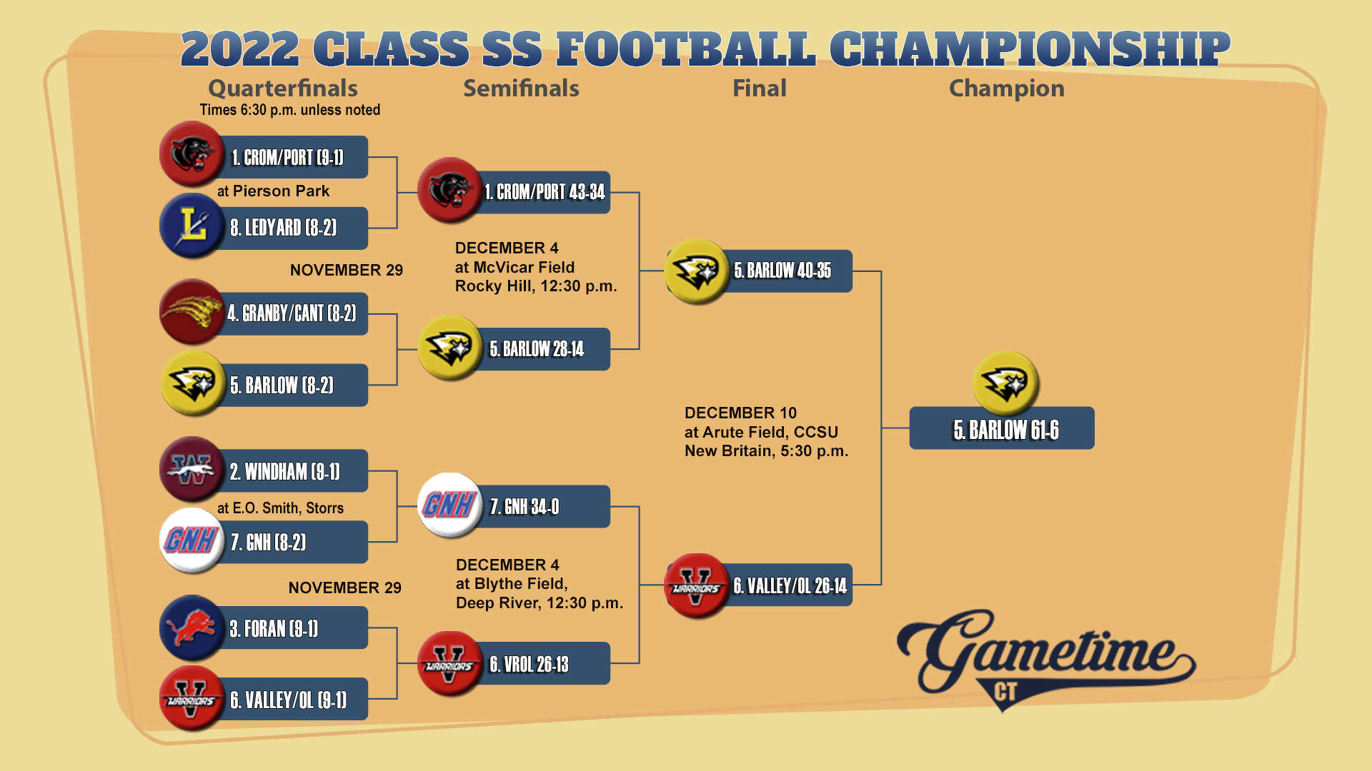 CT high school football scores from CIAC state championships.
