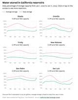 Where California reservoir levels stand after rains this week