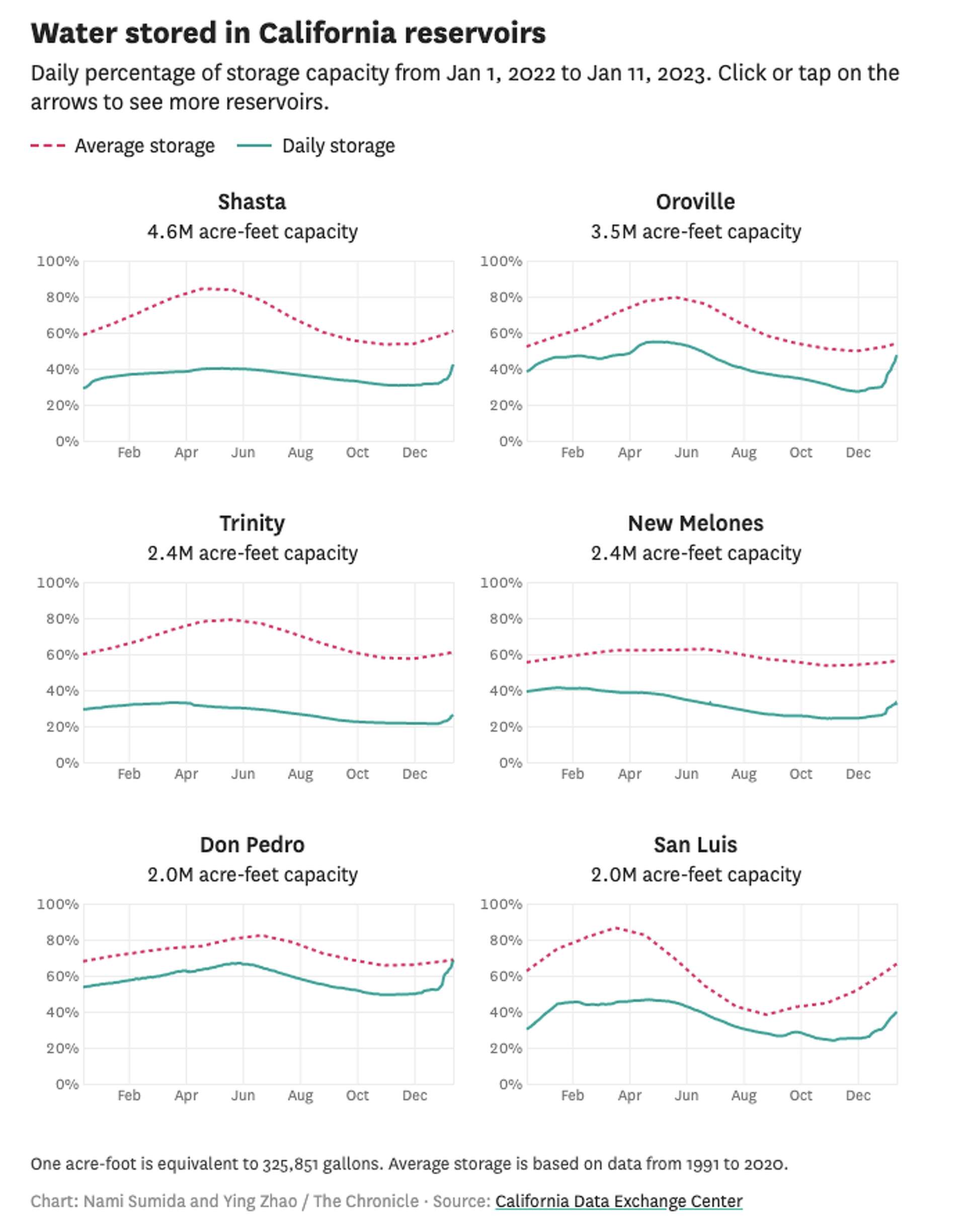 Where California reservoir levels stand after rains this week