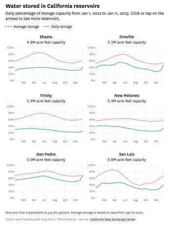 Where California reservoir levels stand after rains this week