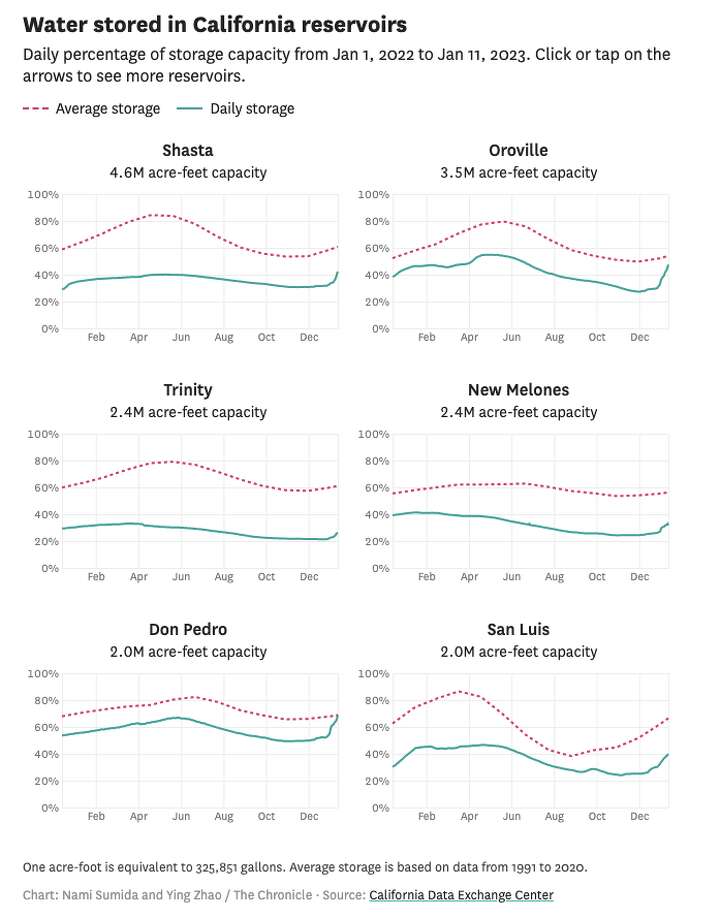 Where California reservoir levels stand after rains this week