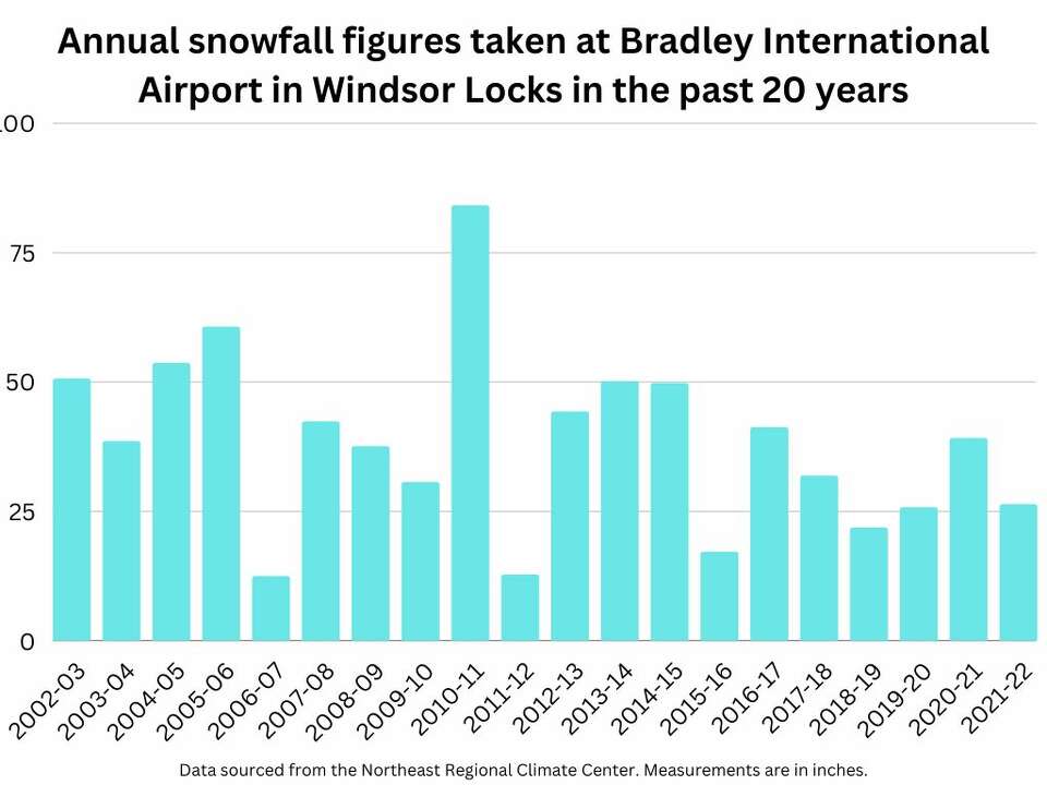 How does this winter's snowfall in CT compare to previous years?