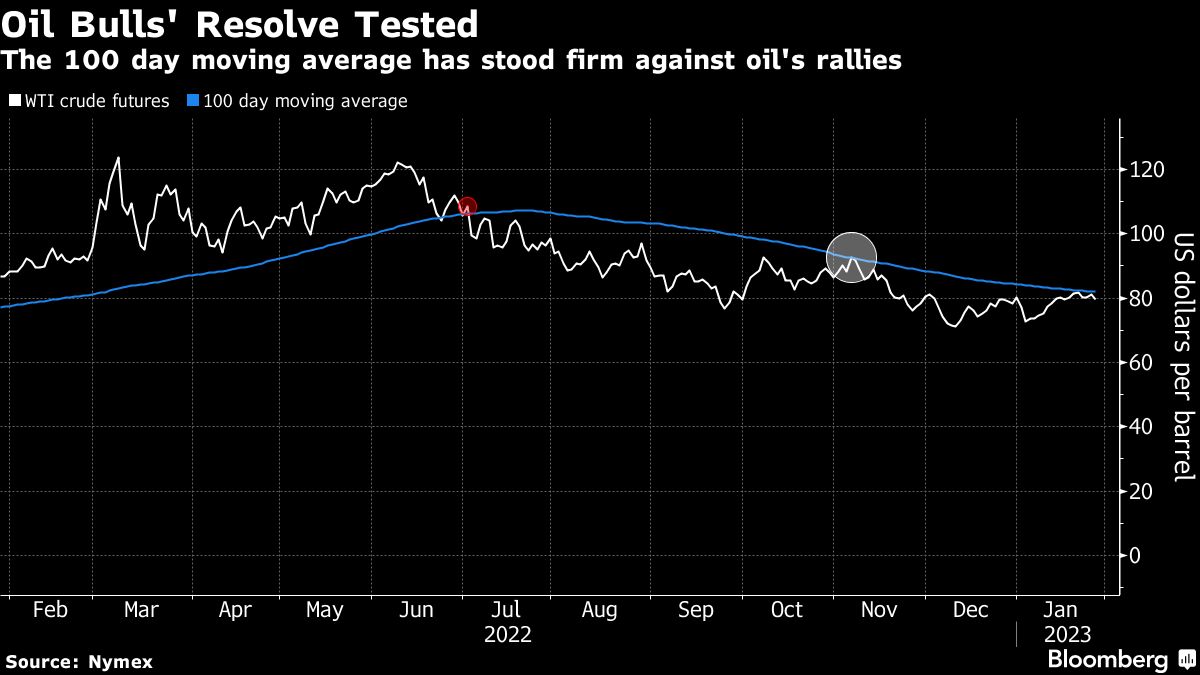 Oil price bulls overcome by economic uncertainty