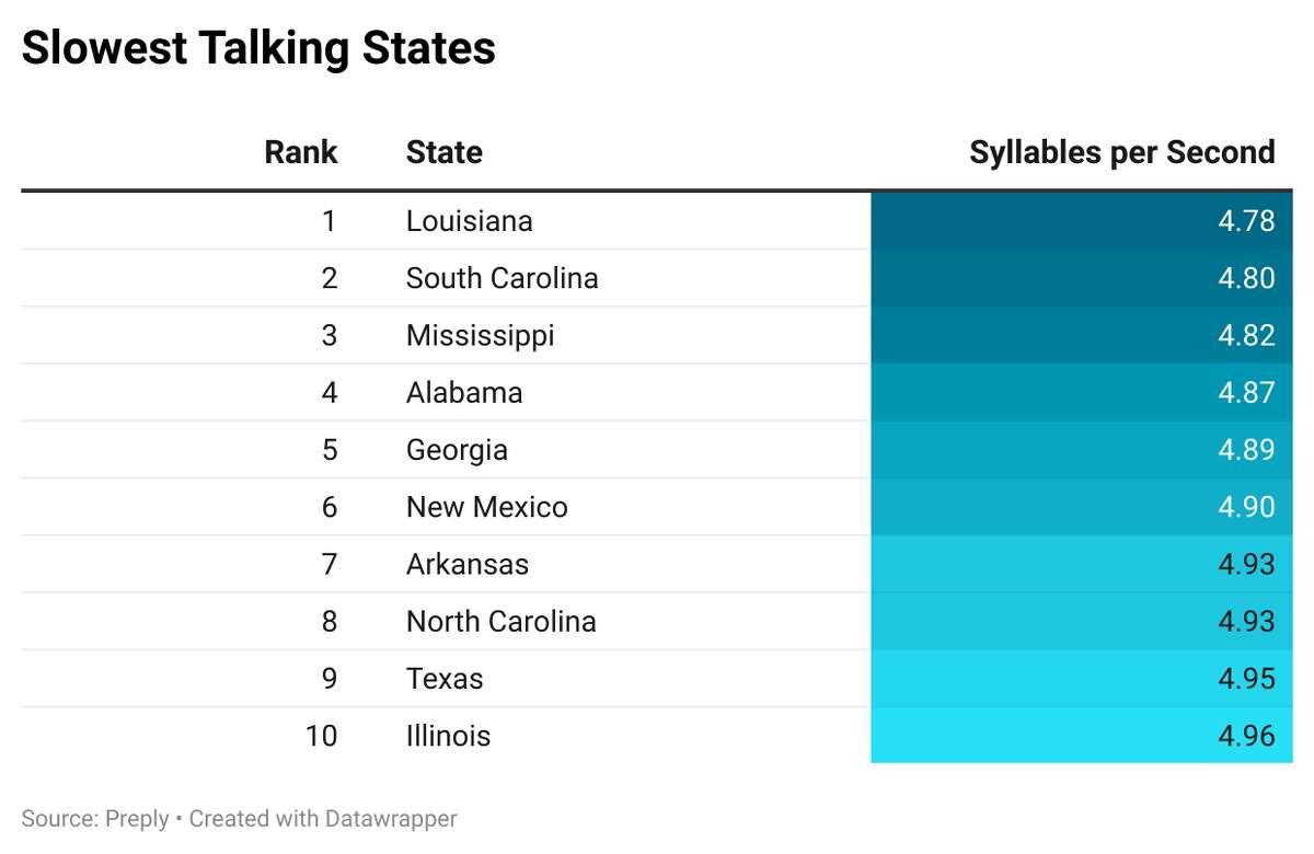 Texas has the slowest talkers in the country, study shows