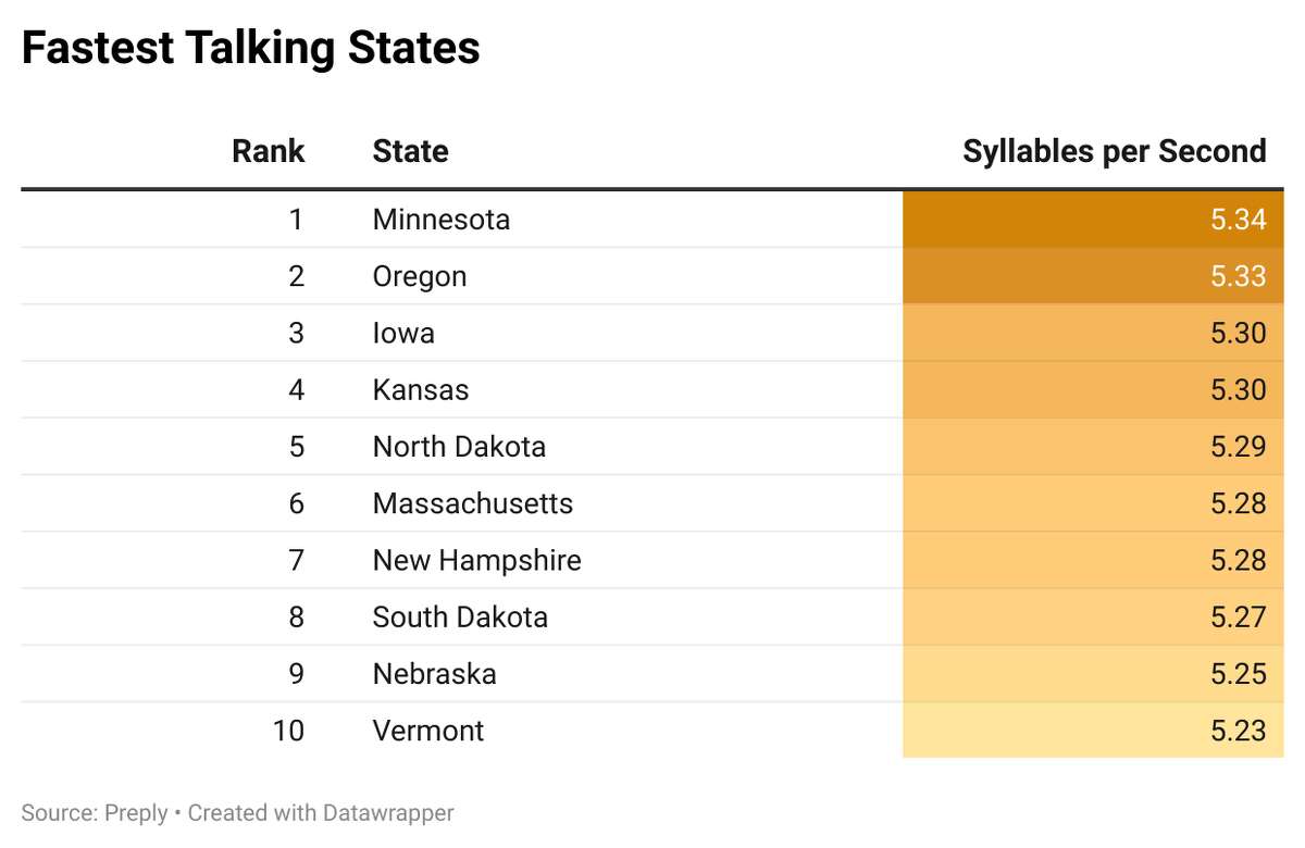 Texas has the slowest talkers in the country, study shows