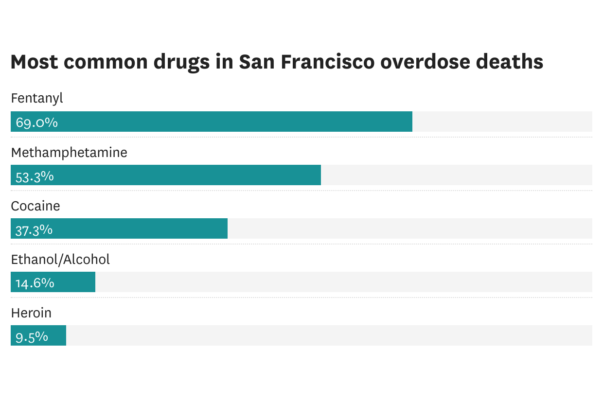 Most overdose deaths in SF involve multiple drugs, involve fentanyl