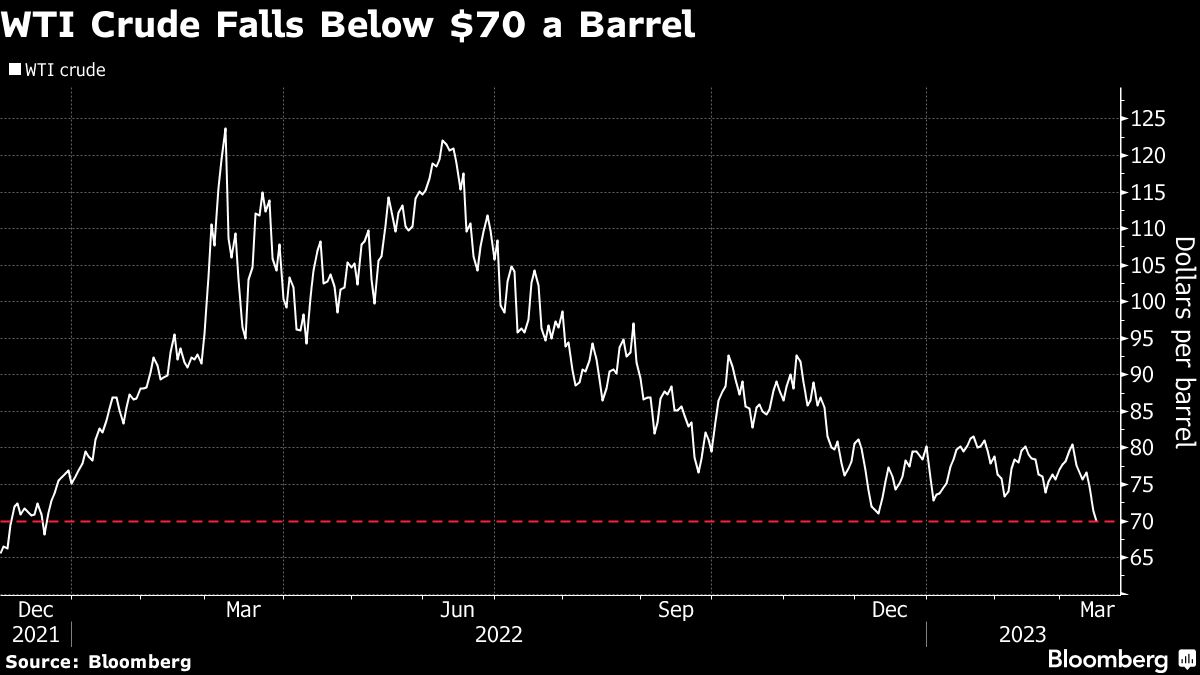 WTI falls below $70 a barrel for first time since late 2021
