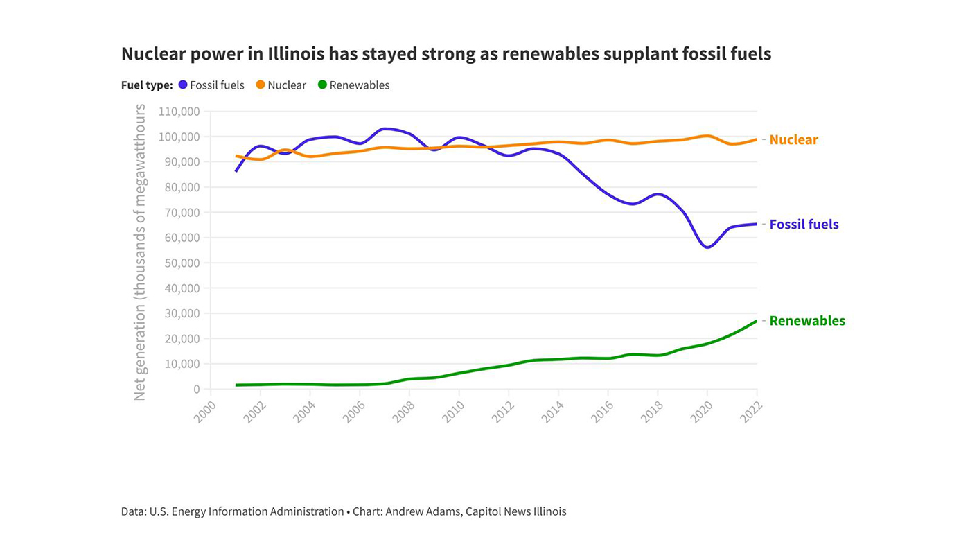 Nuclear Energy Graph