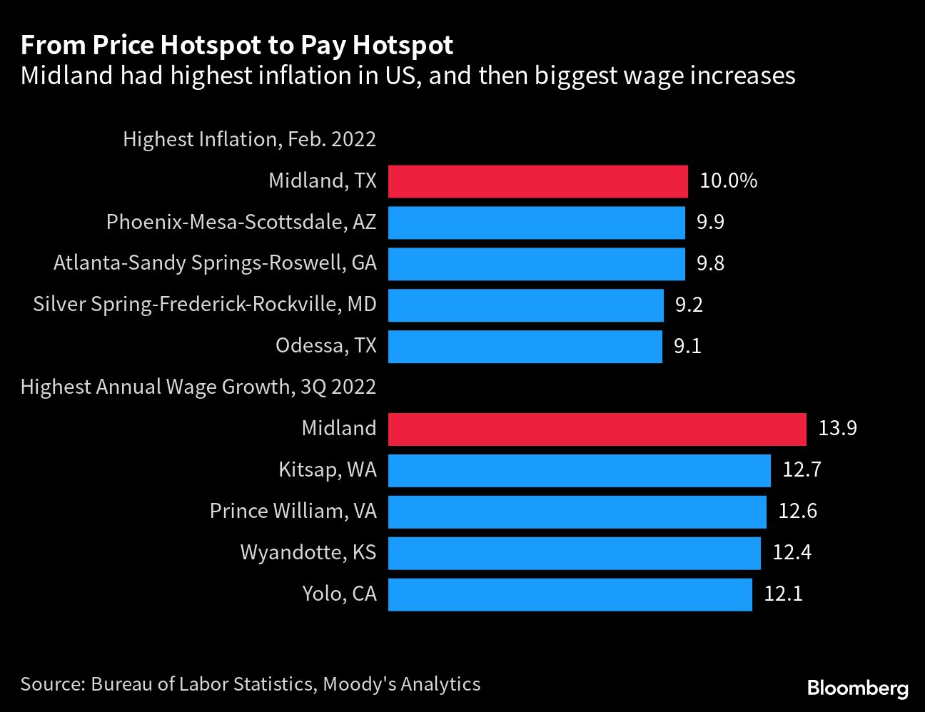 West Texas town of Midland becomes the country’s pay-raise capital