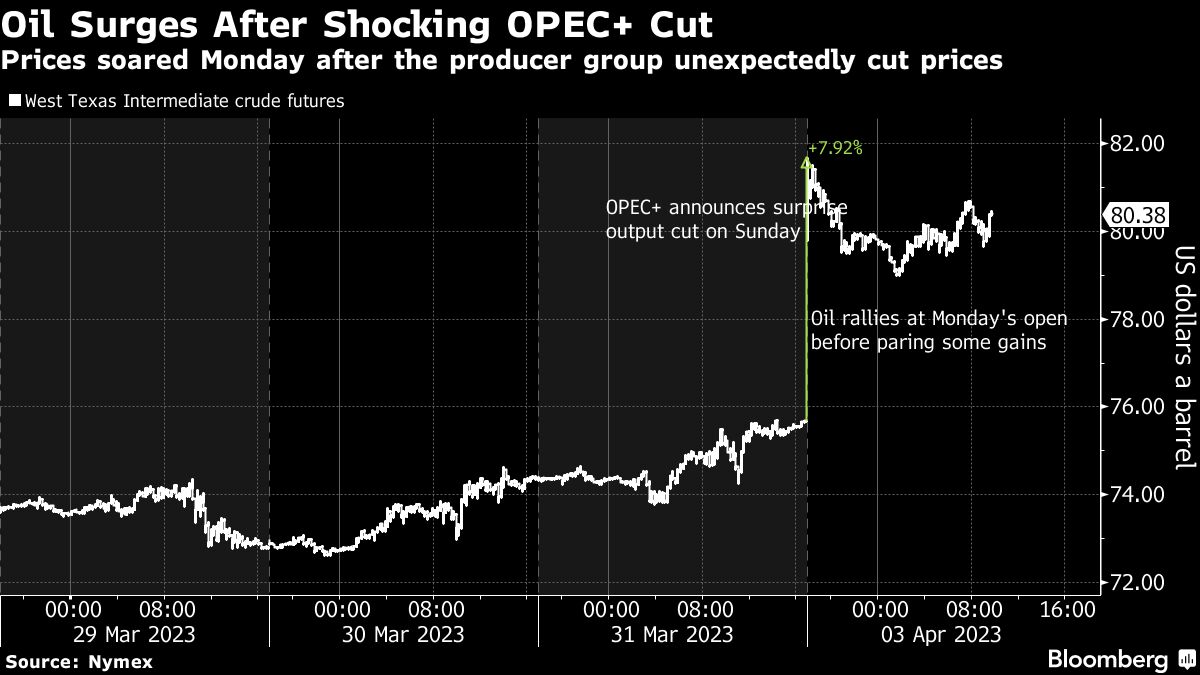 Oil surges most in a year after OPEC+’s production cut