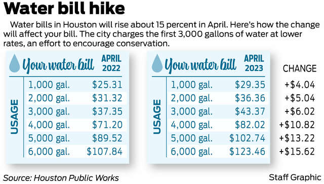 Houston water bills will increase $11 on average in April. Here's why.