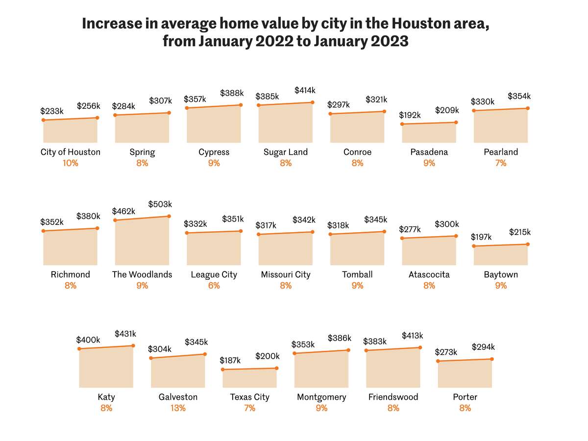 Harris County property appraisals are complex. Here's what to know
