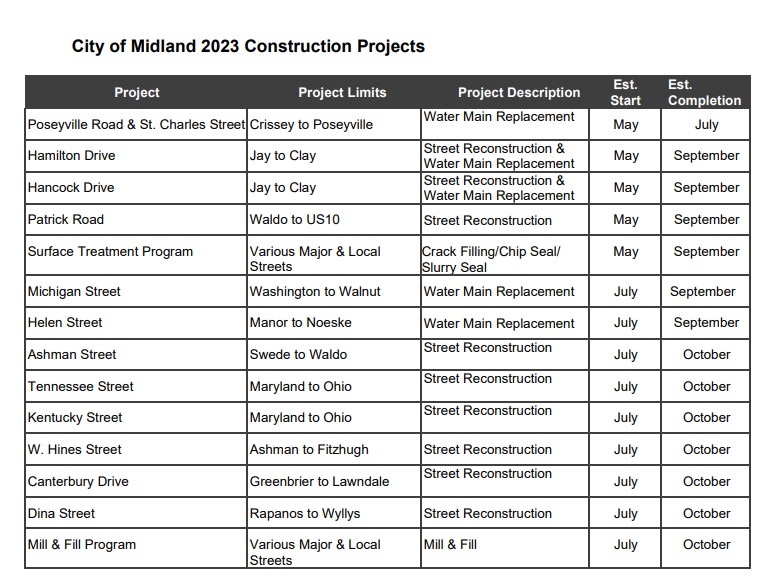A look at City of Midland upcoming construction projects