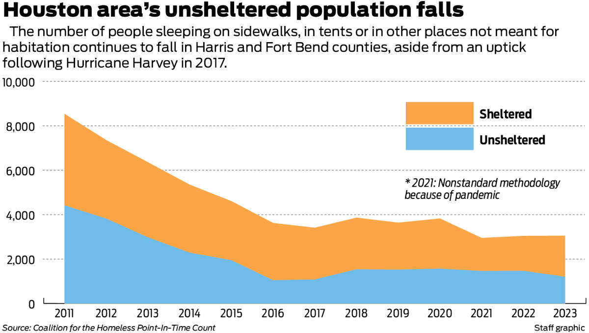 Houston's unsheltered population falls 17 percent, new count says