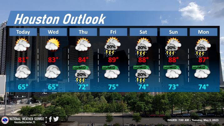 Houston weather: Clouds and heat to stick around for the next few days