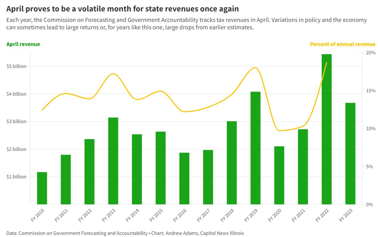 Latest state budget forecast puts brakes on predicted surplus